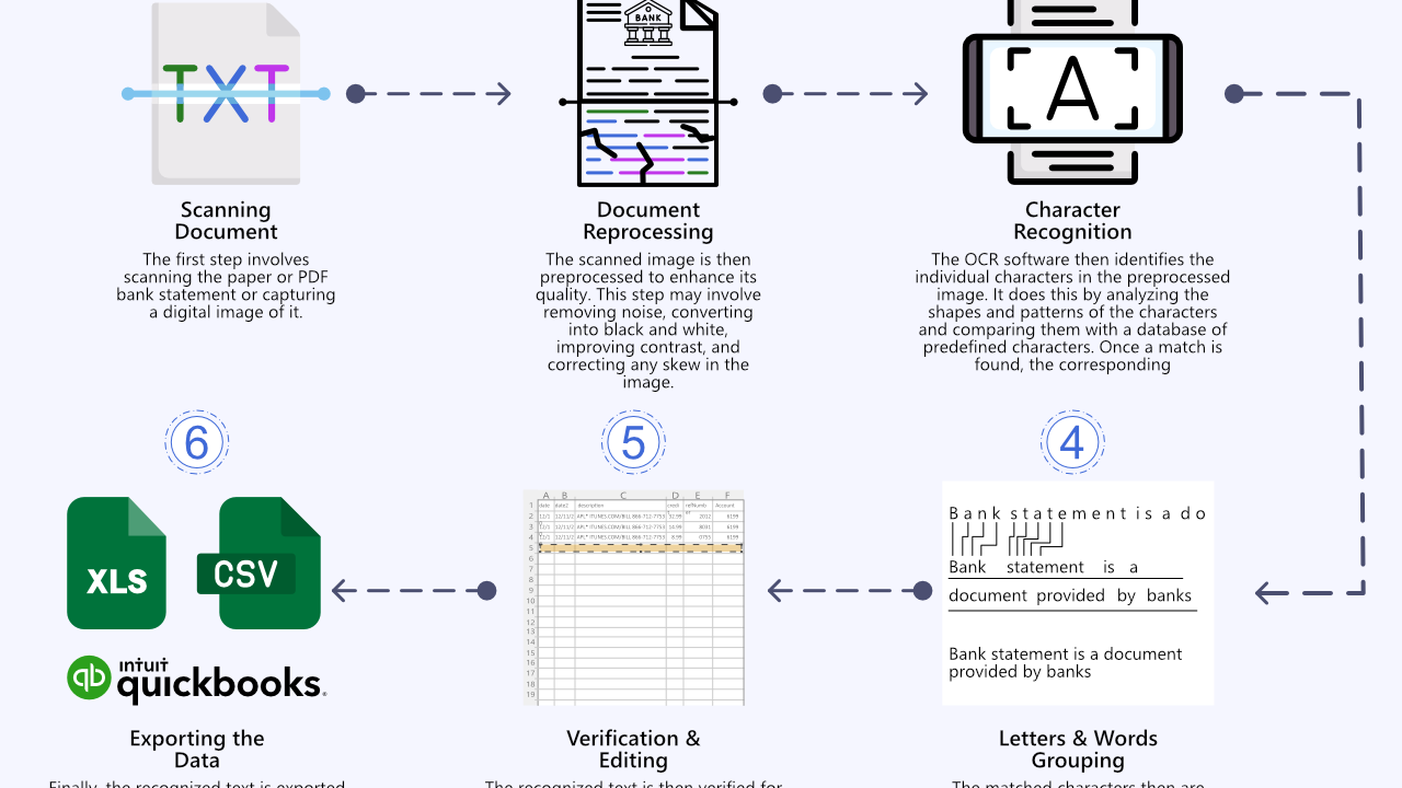 How Does Optical Character Recognition (OCR) Work? How Does Optical Character Recognition (OCR) Work?