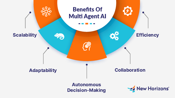 Implementing Guardrails in Multi-Agent AI Systems Implementing Guardrails in Multi-Agent AI Systems