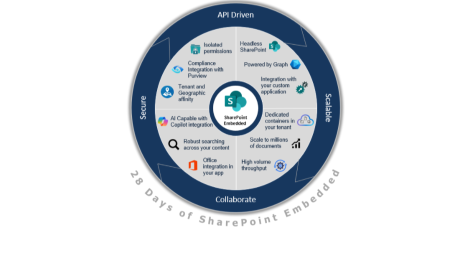 Day 20 - SharePoint Embedded Search – Custom Columns Day 20 - SharePoint Embedded Search – Custom Columns