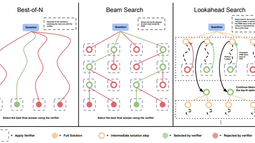 🚀 Boosting AI Performance by Optimizing Compute at Test-Time! 🚀 Boosting AI Performance by Optimizing Compute at Test-Time!