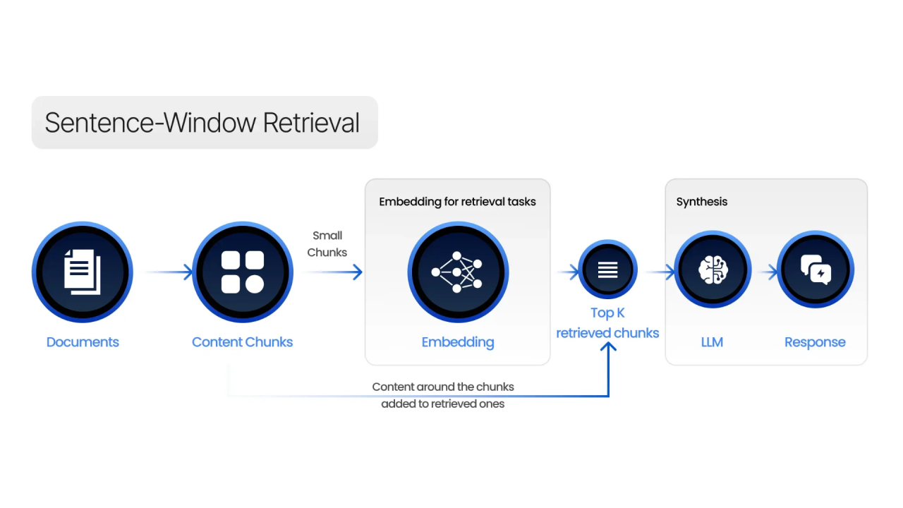 AI with Advanced Retrieval-Augmented Generation Techniques AI with Advanced Retrieval-Augmented Generation Techniques