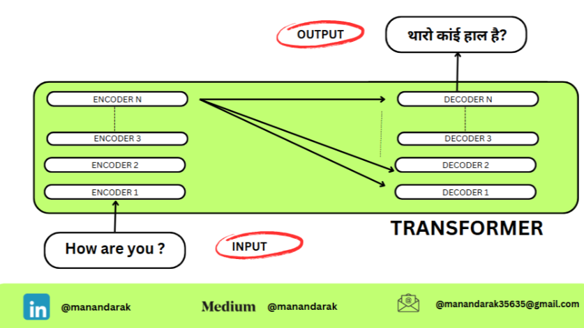 Inside Transformers: A Comprehensive Dive into Transformer Architecture Inside Transformers: A Comprehensive Dive into Transformer Architecture