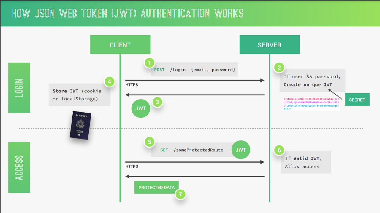 How Do You Implement JWT (JSON Web Token) Authentication In A MERN ... How Do You Implement JWT (JSON Web Token) Authentication In A MERN ...