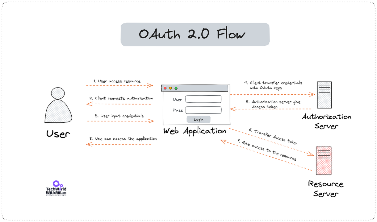 Understanding OAuth and JSON Web Tokens (JWT) | Surya A Understanding OAuth and JSON Web Tokens (JWT) | Surya A