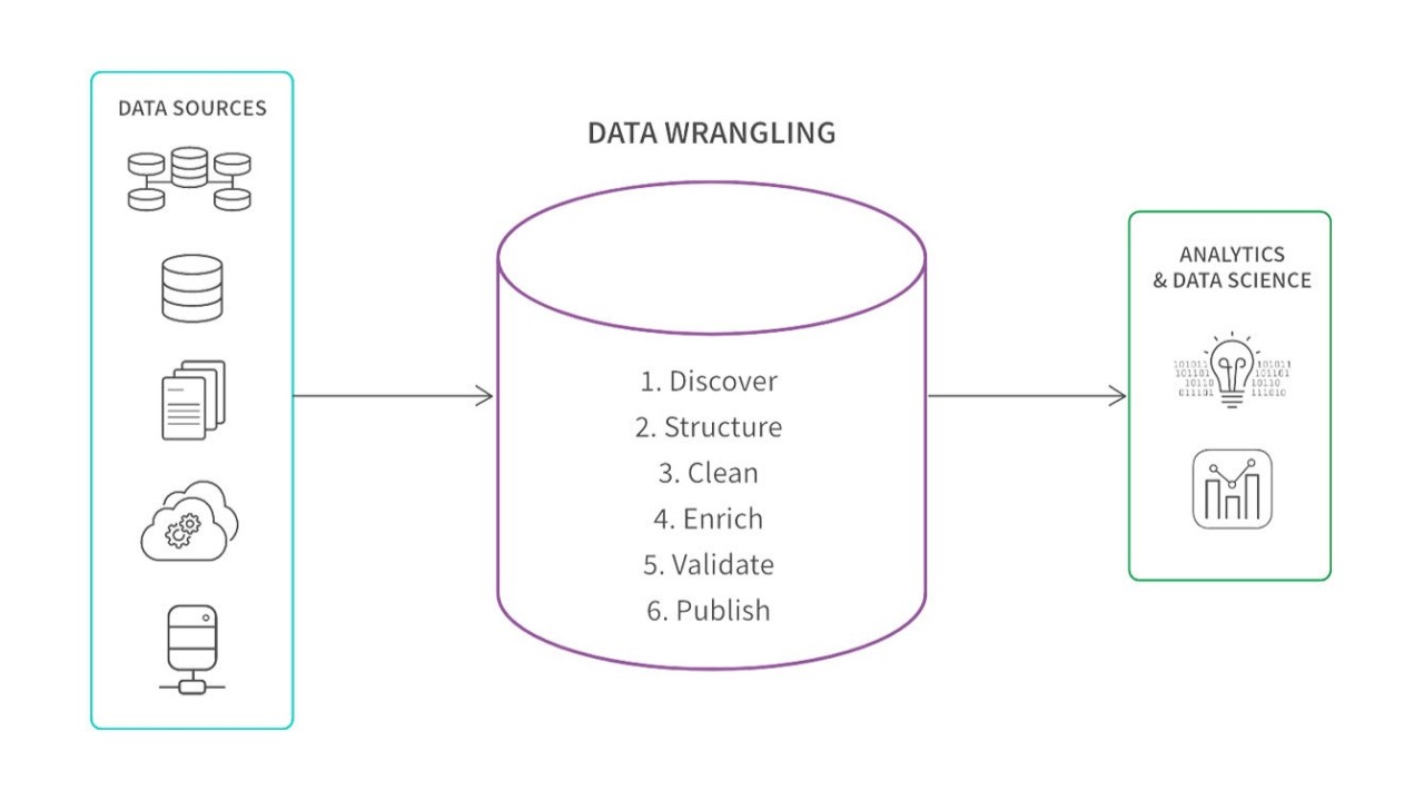 Data wrangling Data wrangling