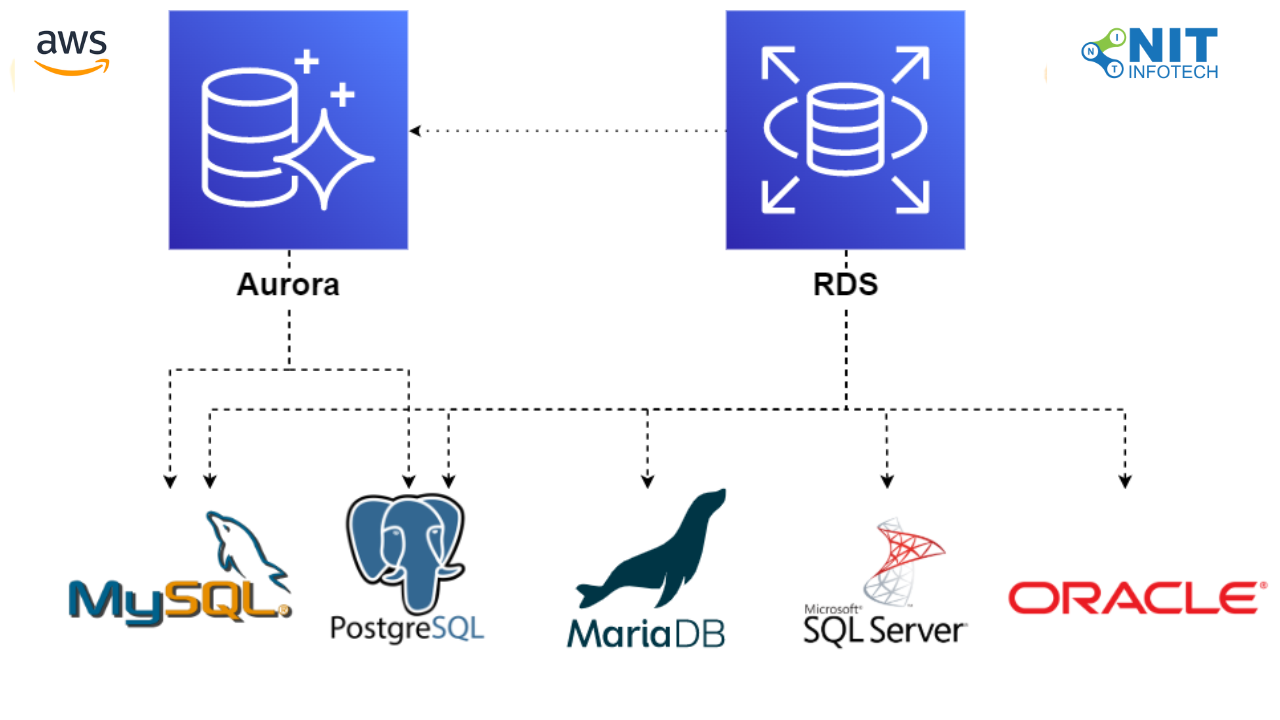 Amazon Aurora Explained: Key Features, Benefits, and Real-World ... Amazon Aurora Explained: Key Features, Benefits, and Real-World ...