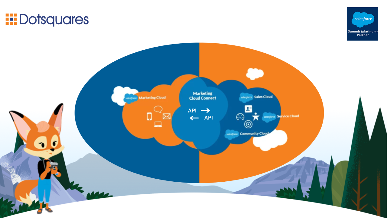 How to integrate Salesforce CRM with Marketing Cloud! How to integrate Salesforce CRM with Marketing Cloud!