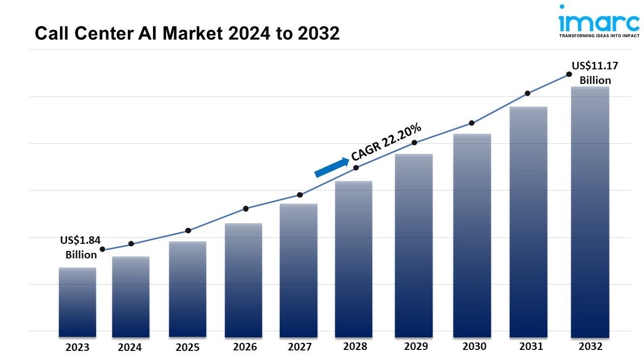 Call Center AI Market Size, Growth, Trends and Forecast 2024-2032 Call Center AI Market Size, Growth, Trends and Forecast 2024-2032