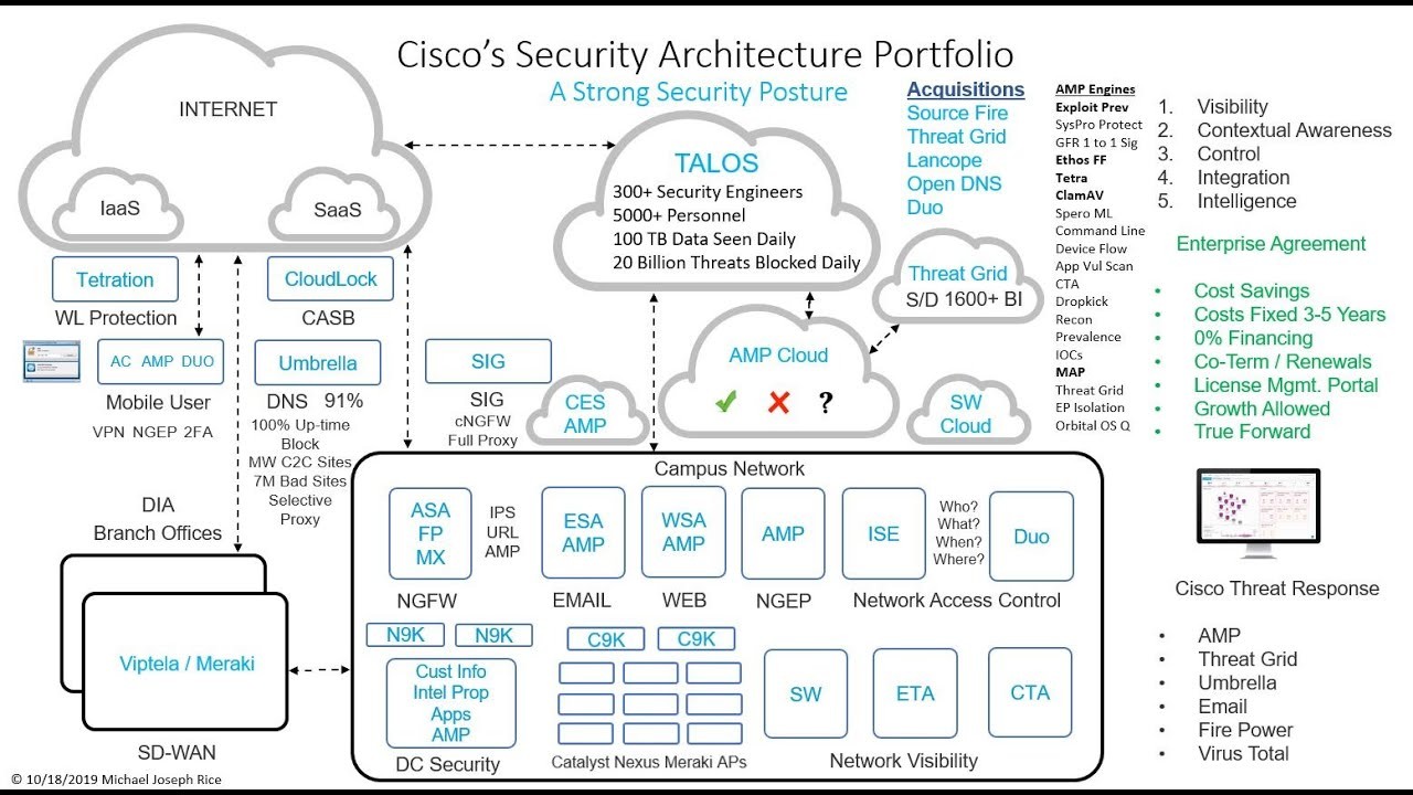 Demystifying Cisco Security Reference Architecture: A Comprehensive Guide Demystifying Cisco Security Reference Architecture: A Comprehensive Guide