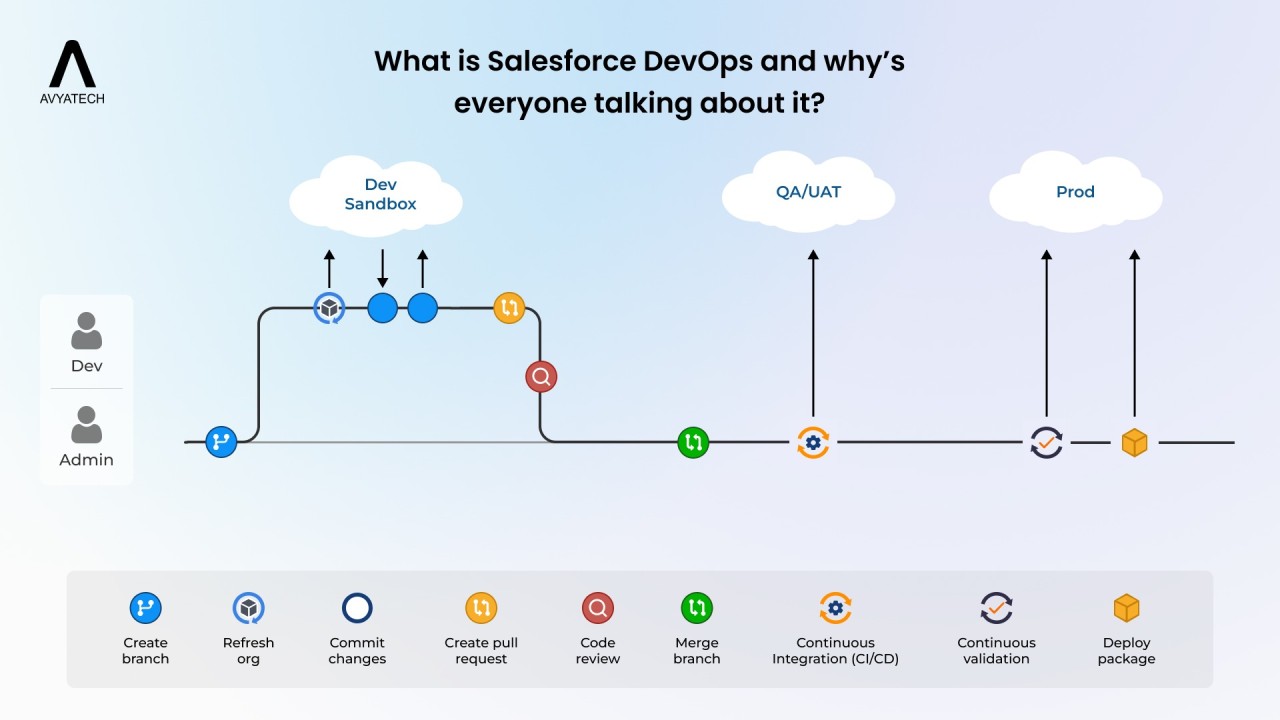 🚀 Salesforce DevOps: Accelerating Customer-Centric Innovation 🔧 🚀 Salesforce DevOps: Accelerating Customer-Centric Innovation 🔧