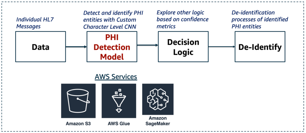 Automating PHI de-identification with machine learning (Blog-post) Automating PHI de-identification with machine learning (Blog-post)