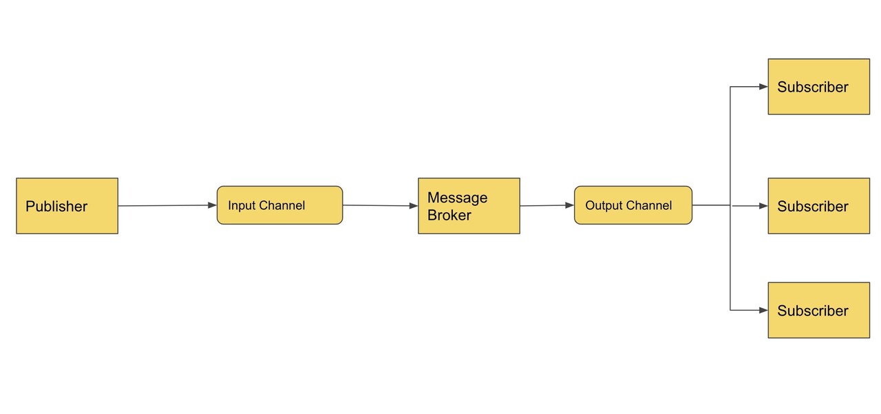 Properties of Pub Sub Architecture Properties of Pub Sub Architecture