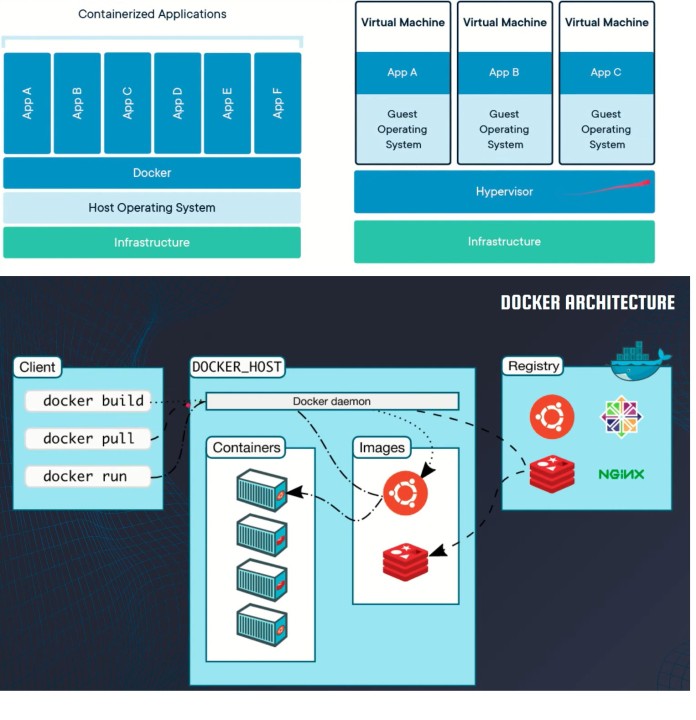 Docker - Container vs VM Docker - Container vs VM