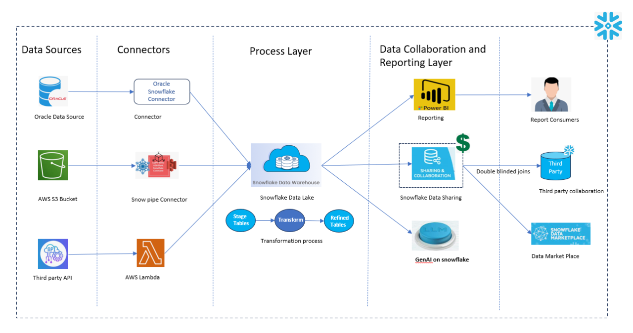 Cloud Adoption Architecture for on premise system using Snowflake Data ... Cloud Adoption Architecture for on premise system using Snowflake Data ...