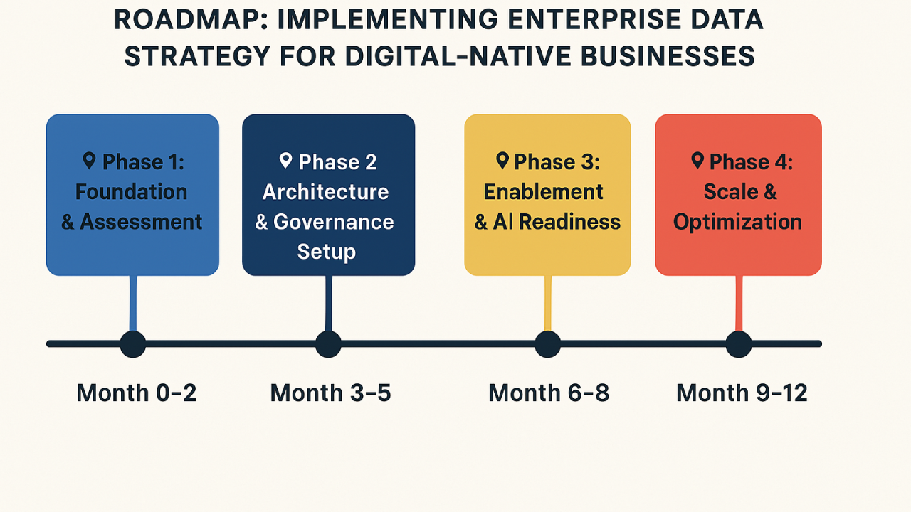 Roadmap: Implementing Enterprise Data Strategy for Digital-Native ... Roadmap: Implementing Enterprise Data Strategy for Digital-Native ...