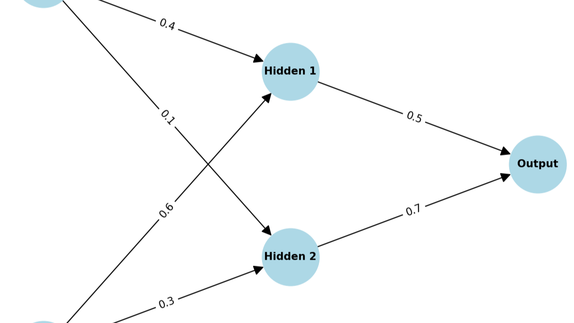 Neural Network - Implementation of Forward & Backward Propagation Neural Network - Implementation of Forward & Backward Propagation
