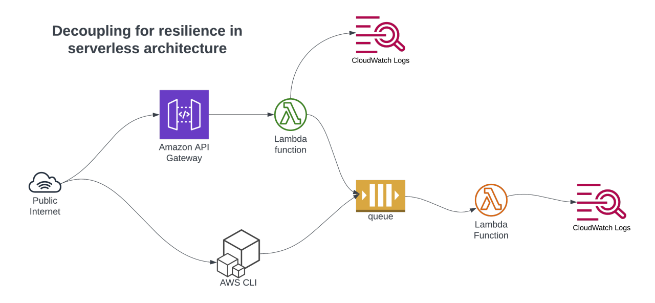 Deploying Serverless Fault-Tolerant Systems with Terraform and AWS ... Deploying Serverless Fault-Tolerant Systems with Terraform and AWS ...