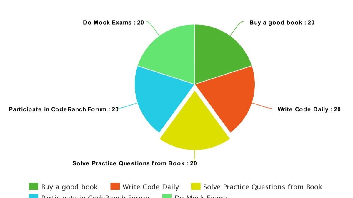 6 Best Java 8 Certifications Courses and Practice Tests for OCAJP (1Z0 ... 6 Best Java 8 Certifications Courses and Practice Tests for OCAJP (1Z0 ...