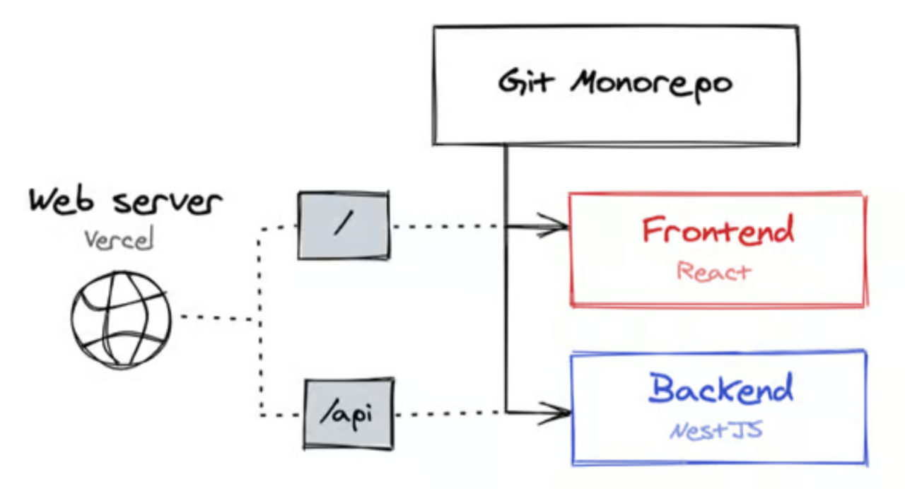 π Deploying a Monorepo on Vercel Made Easy! π π Deploying a Monorepo on Vercel Made Easy! π