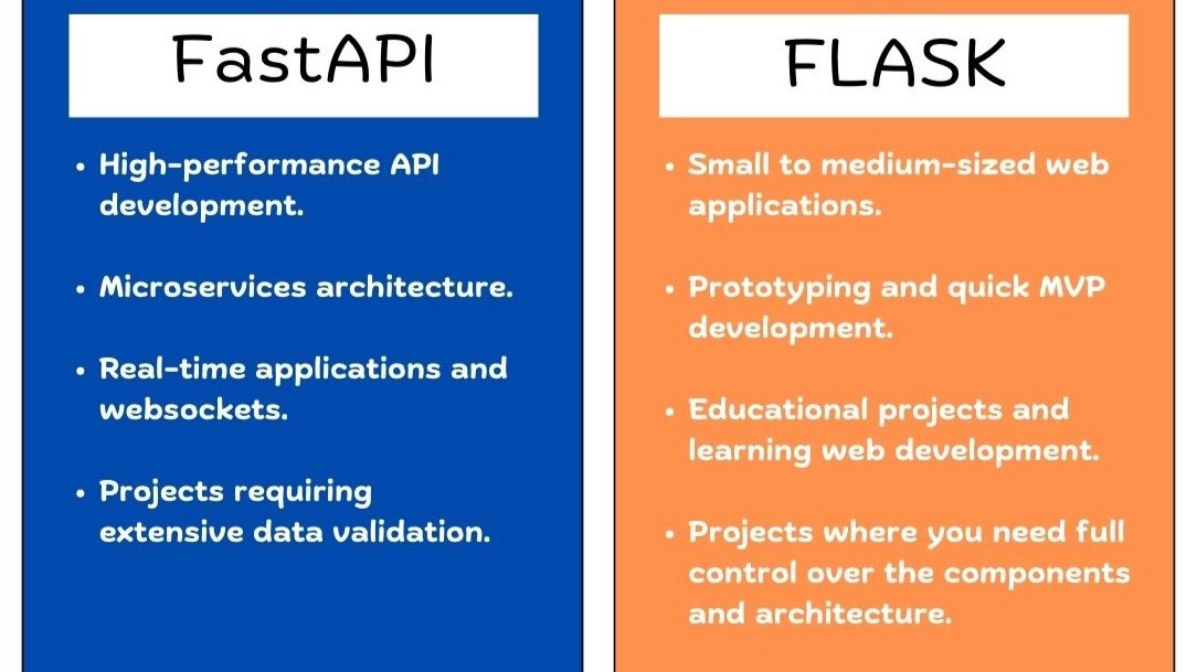 Creando microservicios con Python: Flask vs. FastAPI Creando microservicios con Python: Flask vs. FastAPI