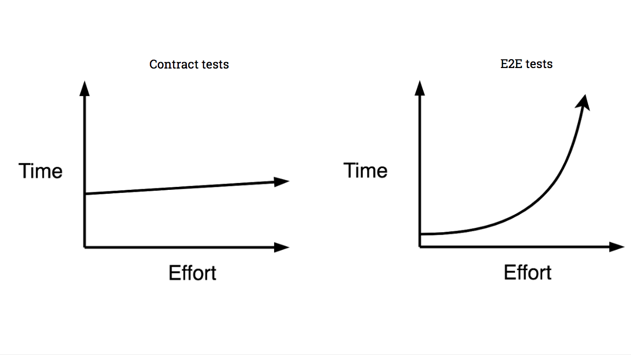 Should You avoid End-to-End Tests? Should You avoid End-to-End Tests?