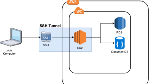 Setting Up SSH Tunneling for Secure Access to AWS RDS Setting Up SSH Tunneling for Secure Access to AWS RDS