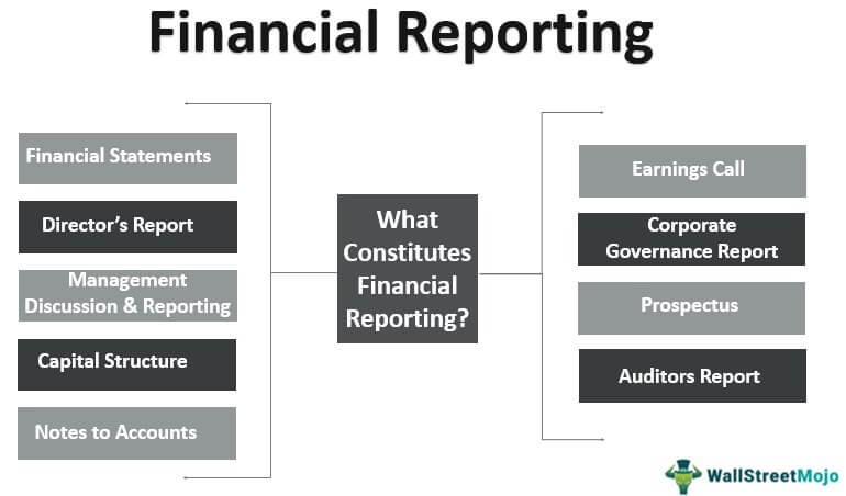 What Is Financial Reporting? Definition, Types and Importance What Is Financial Reporting? Definition, Types and Importance