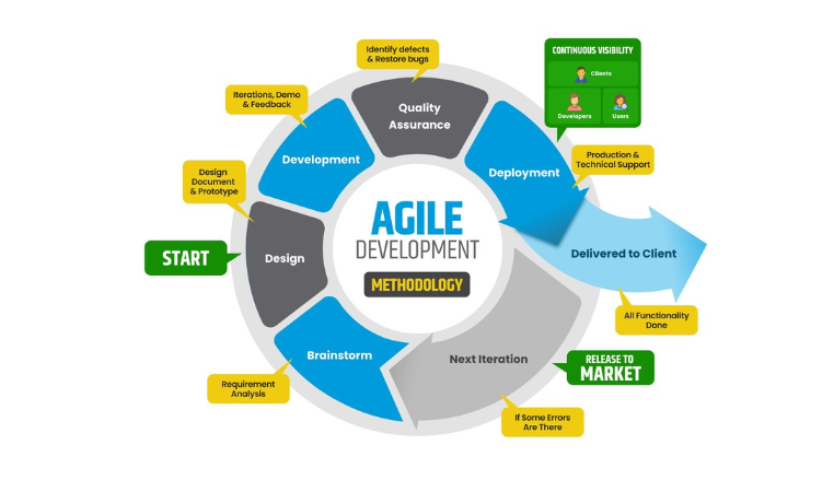 Implementing Agile Methodology with the Software Development Life Cycle ... Implementing Agile Methodology with the Software Development Life Cycle ...