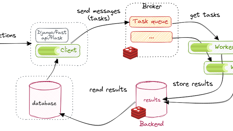 Celery: পাইথনের শক্তিশালী Asynchronous Task Queue Celery: পাইথনের শক্তিশালী Asynchronous Task Queue
