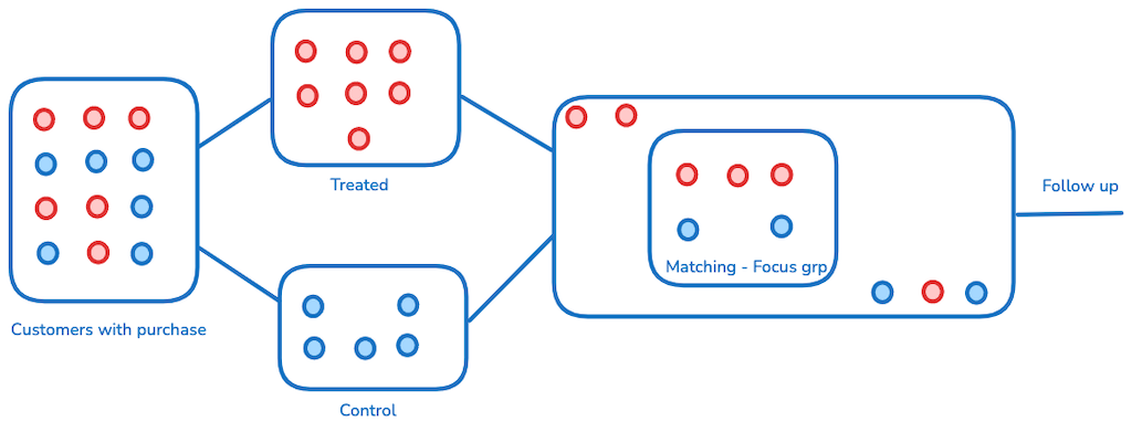 Propensity-Score Matching (PSM) using ML-SQL extension Propensity-Score Matching (PSM) using ML-SQL extension