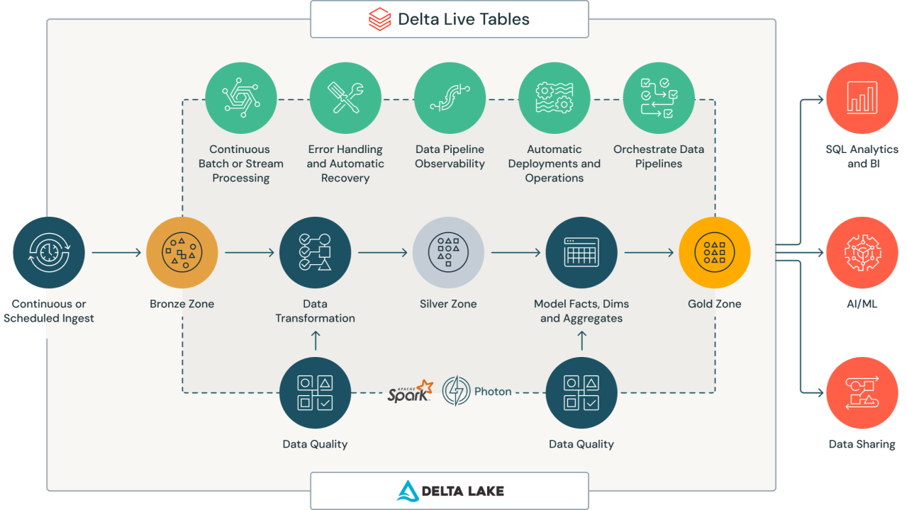 Unlocking the Potential of Databricks Delta Live Tables: Revolutionize ... Unlocking the Potential of Databricks Delta Live Tables: Revolutionize ...
