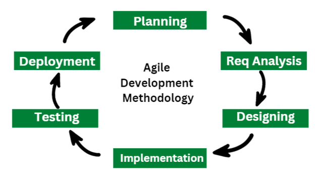 Agile Methodology: Transforming Software Development Agile Methodology: Transforming Software Development