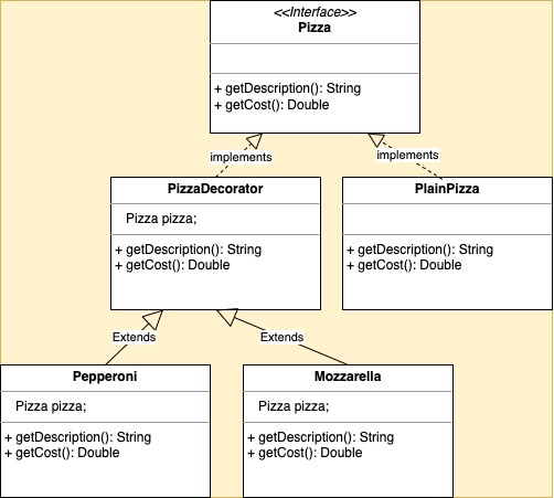 Mastering Design Patterns: Decorator Mastering Design Patterns: Decorator