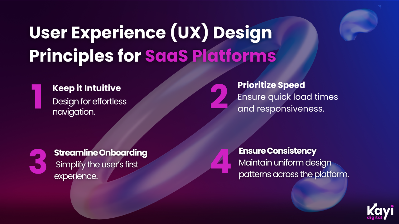 User Experience (UX) Design Principles for SaaS Platforms User Experience (UX) Design Principles for SaaS Platforms