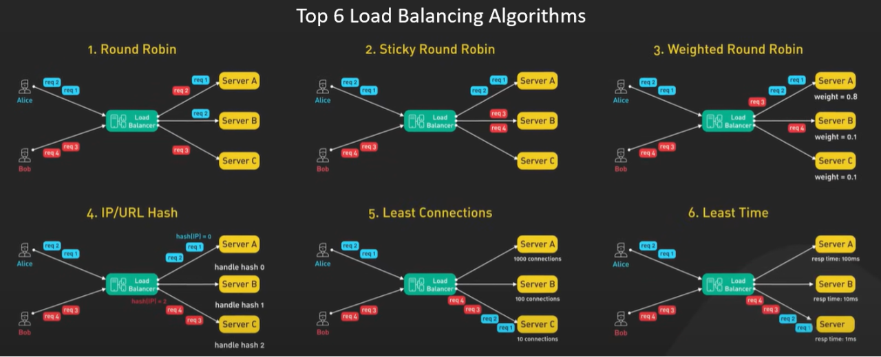 Top 6 Load Balancing Algorithms Top 6 Load Balancing Algorithms