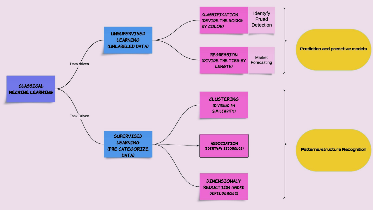 Exploring Classical Machine Learning Techniques: A Simple Overview 🌟🤖 Exploring Classical Machine Learning Techniques: A Simple Overview 🌟🤖