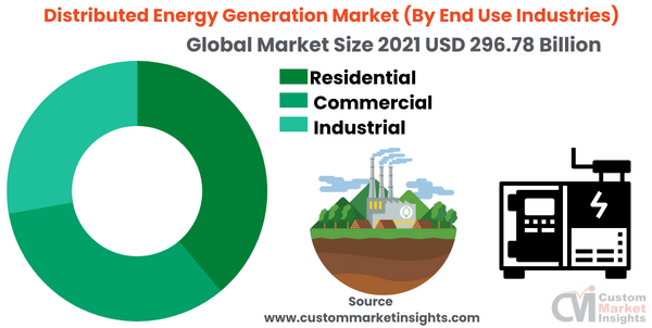 At 16.5% CAGR, Global Distributed Energy Generation Market Size Surpass ... At 16.5% CAGR, Global Distributed Energy Generation Market Size Surpass ...