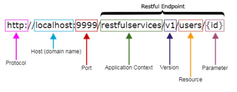 REST API Naming Conventions and Best Practices REST API Naming Conventions and Best Practices
