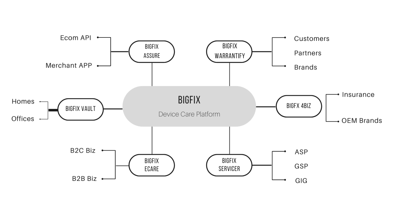 Revolutionizing Device Care with Bigfix.in's Cutting-Edge Solutions ... Revolutionizing Device Care with Bigfix.in's Cutting-Edge Solutions ...