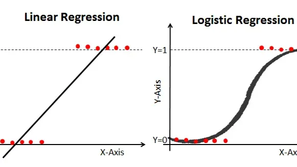 Difference Between Linear regression and Logistic regression! Difference Between Linear regression and Logistic regression!