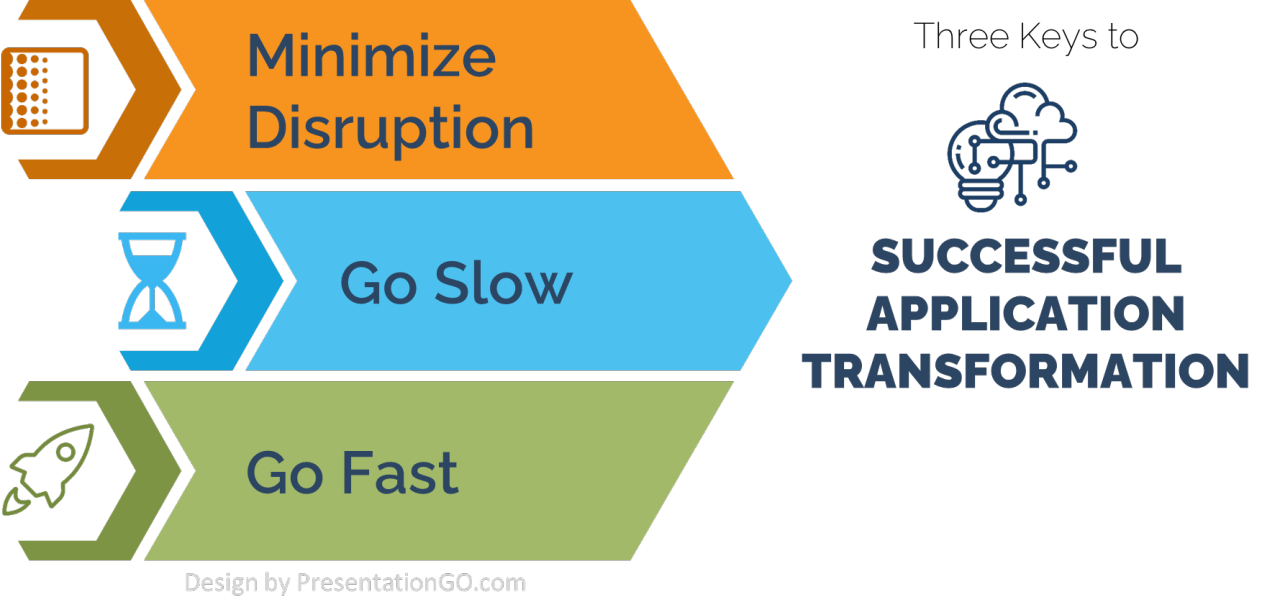 Three Keys to Successful App Transformation Three Keys to Successful App Transformation