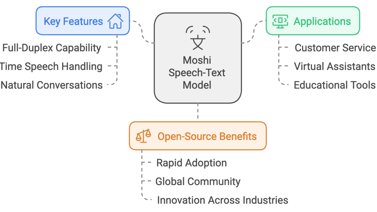Moshi: A Game-Changing Open-Source Speech-Text Model on the Verge of ... Moshi: A Game-Changing Open-Source Speech-Text Model on the Verge of ...