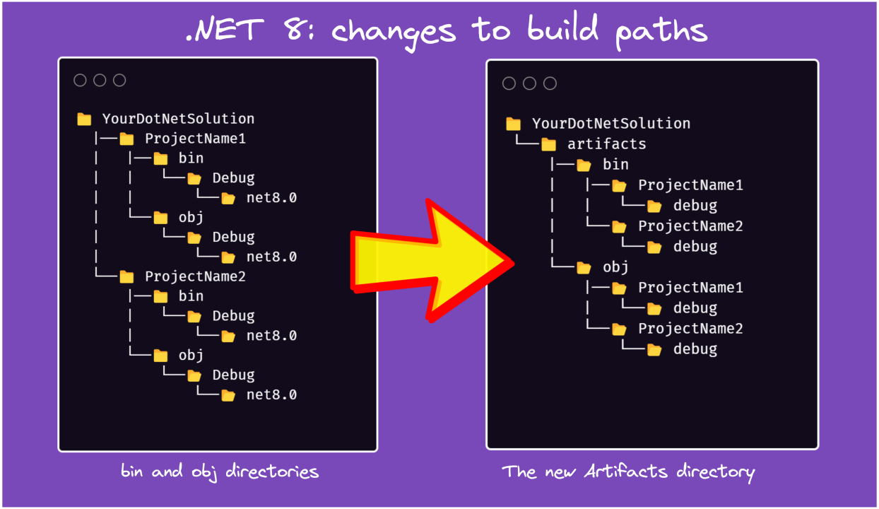 Simplifying Build Output Paths in .NET 8 Simplifying Build Output Paths in .NET 8