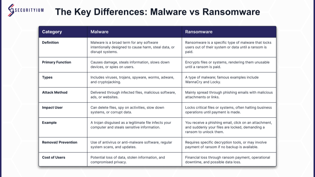 Malware vs Ransomware: Unmasking the Key Differences Malware vs Ransomware: Unmasking the Key Differences
