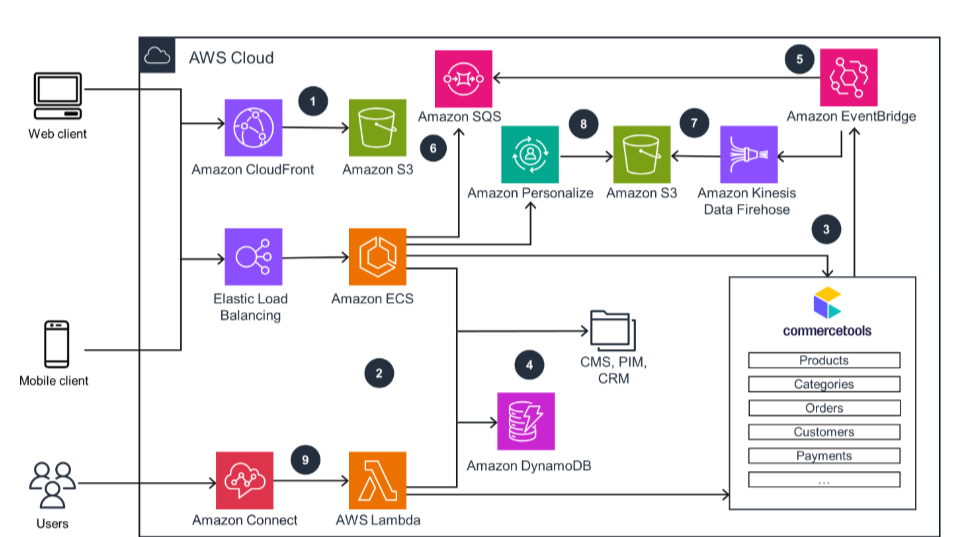 🔍Scalable E-Commerce Platform 🔍Scalable E-Commerce Platform