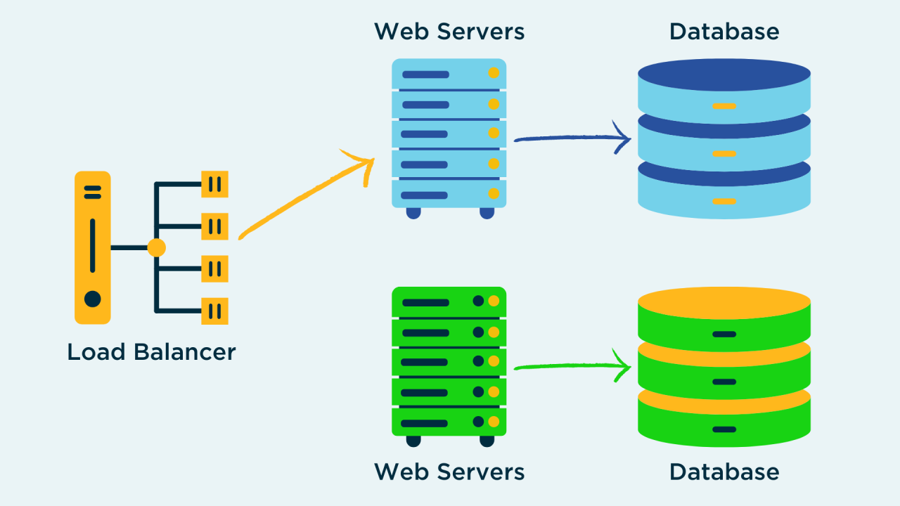 Blue Green Deployments Blue Green Deployments