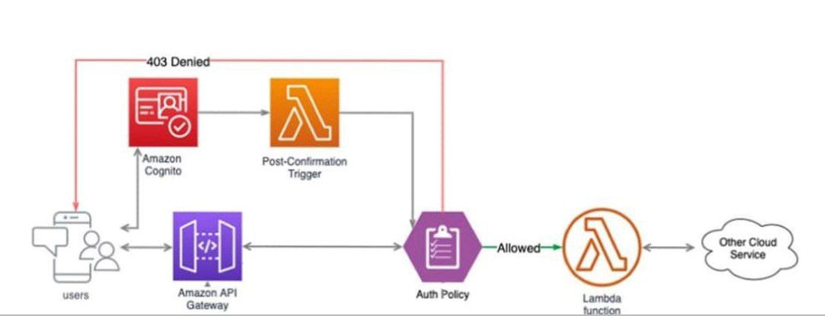 Serverless Authentication Using AWS Cognito Serverless Authentication Using AWS Cognito