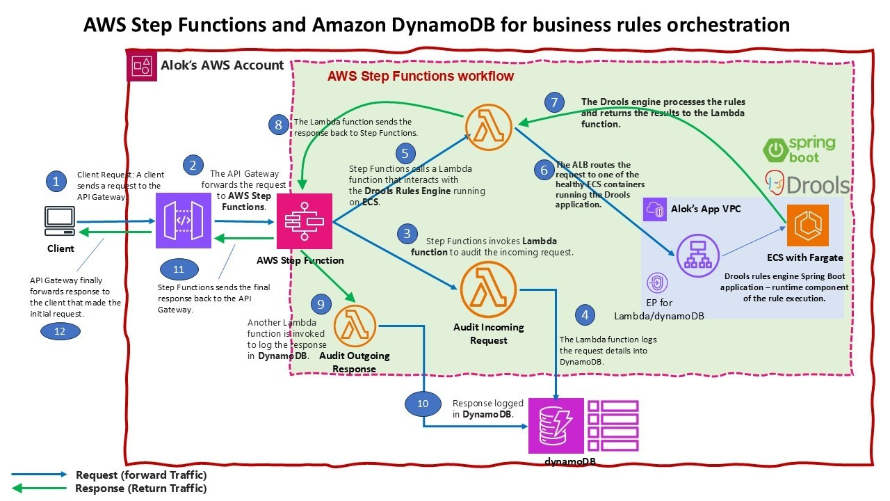 Orchestrating Business Rules with AWS Step Functions and Amazon DynamoDB Orchestrating Business Rules with AWS Step Functions and Amazon DynamoDB