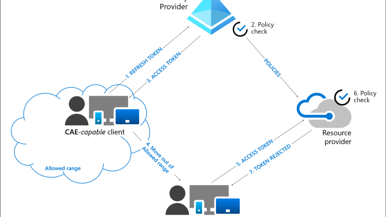 Securing Enterprise Access in Real Time: Using Continuous Access Evaluation Securing Enterprise Access in Real Time: Using Continuous Access Evaluation
