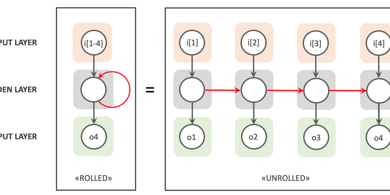 Unlocking the Power of Recurrent Neural Networks (RNNs) Unlocking the Power of Recurrent Neural Networks (RNNs)